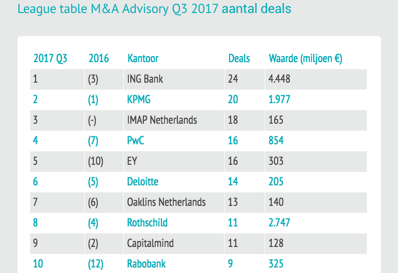 IMAP Netherlands has a prominent place in the M&A league tables