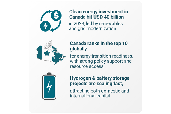 The Energy Transition Market: Global Momentum and Canada’s Distinct ...