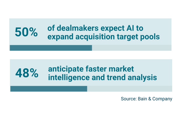 AI’s Impact on M&A Activity: Market Trends and Strategic Insights